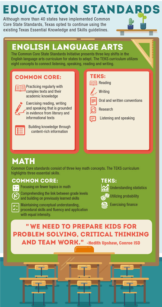 Fewer States Using Common Core Texas Sticks With TEKS Curriculum