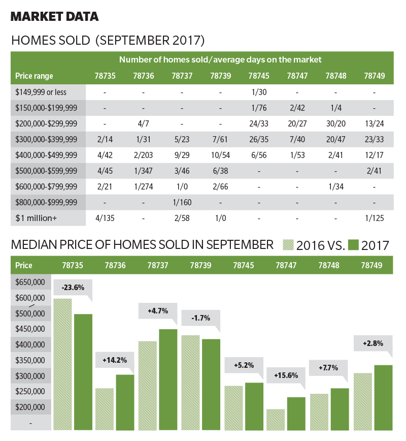 Most South Austin ZIP Codes See Rise In Medium Home Price In September Community Impact most-south-austin-zip-codes-see-rise-in-medium-home-price-in-september-community-impact